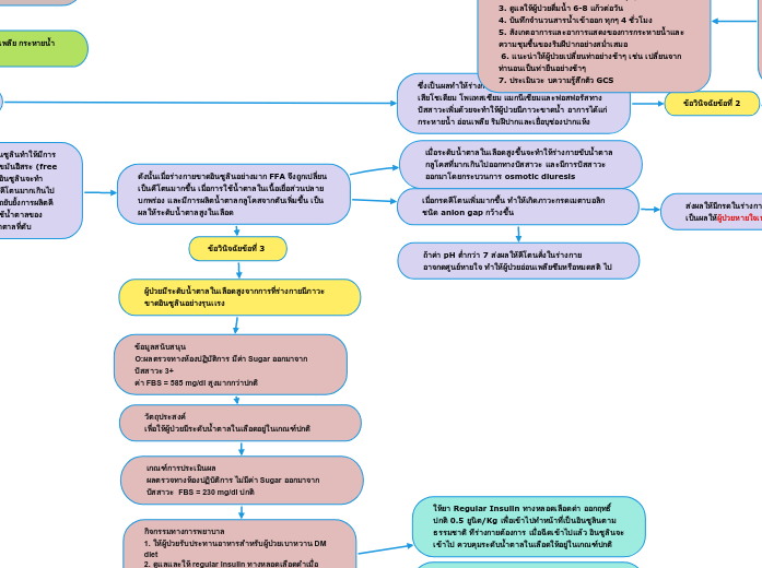 Diabetic Ketoacidosis (DKA) โรคภาวะกรดเกิน...- Mind Map
